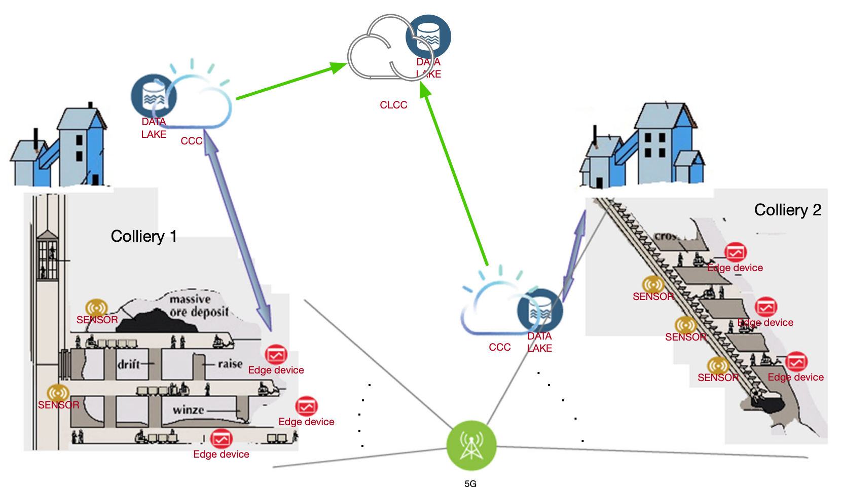 边缘计算（智能采矿+数据预测+云边端结构）20230704 - 知乎