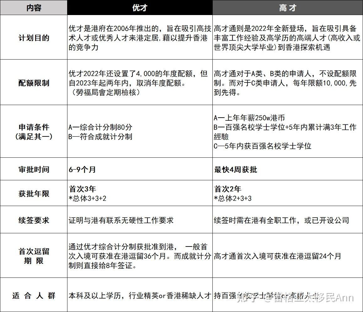 香港優才和高才的區別 知乎