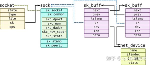 linux：Socket 网络框架与编程示例 - 知乎