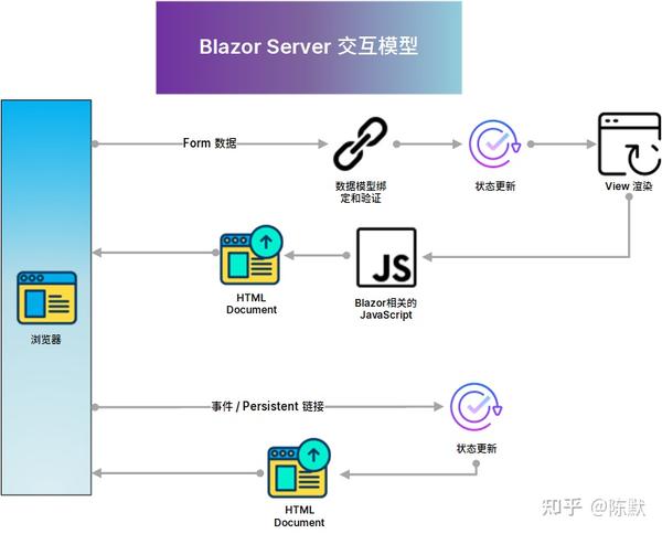 在 ASP.NET Core MVC 中使用 Server-Side Blazor (1) - 知乎