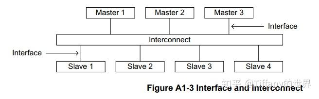 【AXI】AXI-3 AXI读写通道与信号 - 知乎