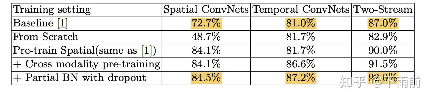 Temporal Segment Networks（TSN网络） - 知乎