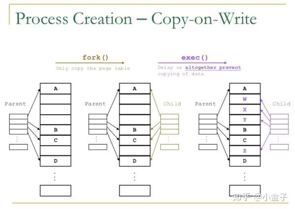 有关 COW (CopyOnWrite) 的一切 - 知乎