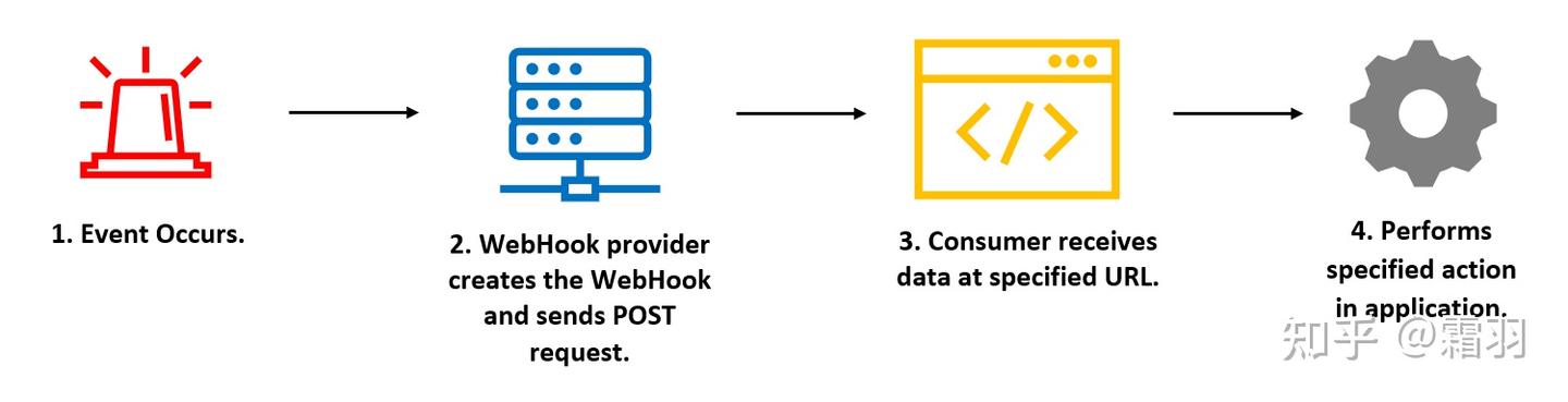 API、WebSockets 和 WebHooks：究竟应该选谁 - 知乎