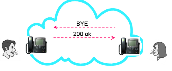 SIP入门（五）：SIP呼叫流程 - 知乎