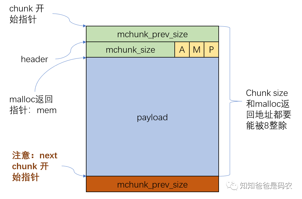 内存管理：malloc入口和关键数据结构 - 知乎