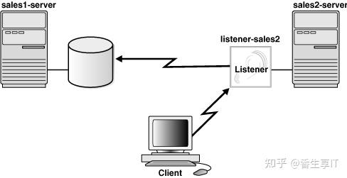 Oracle数据库监听原理、配置与日志管理详解 - 知乎