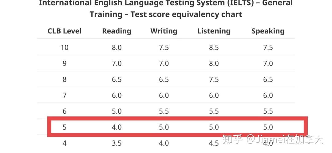 重磅！安省发布最新省提名项目修正提案：要求申请人满足最低语言成绩CLB5！ - 知乎