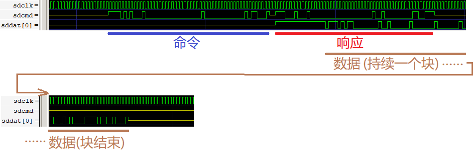 SD2.0协议详解：命令格式、初始化/读取/写入 - 知乎