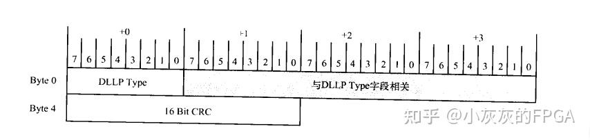 跟小灰灰一起学PCIe——PCIe总线中数据链路层DLLP的数据格式是怎样的？ - 知乎