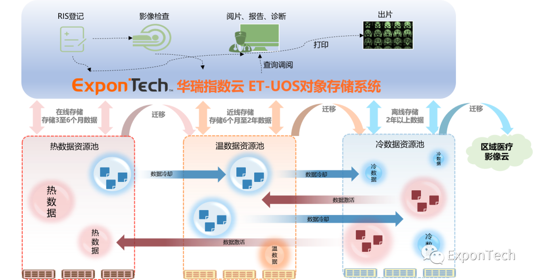 ExponTech创新数据存储技术，推动福建省第二人民医院智慧发展 - 知乎