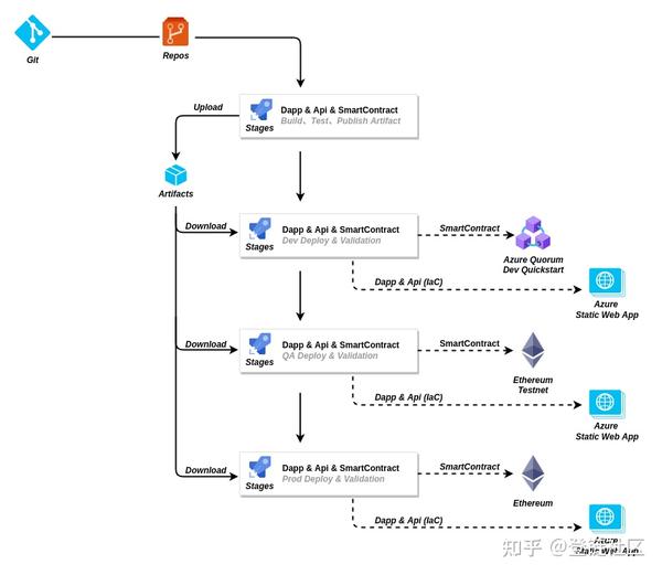 Web3 Devops with Azure Devops pipeline 2 - 知乎