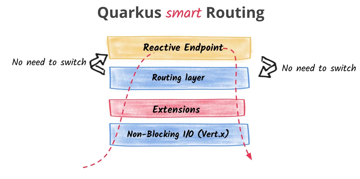 为 Java 提速:用 Quarkus 开发 Kubernetes Native Java 应用 知乎
