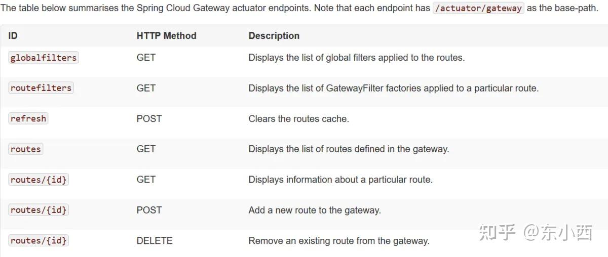 SpringBoot Admin & Gateway 动态路由 - 知乎