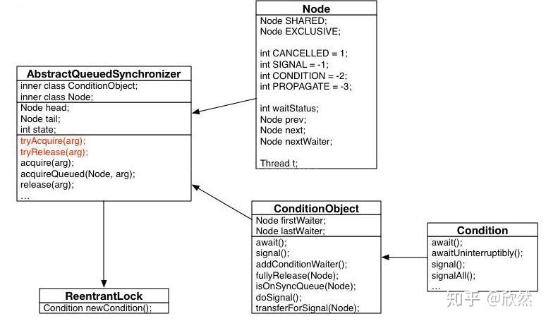 java condition使用及分析 - 知乎