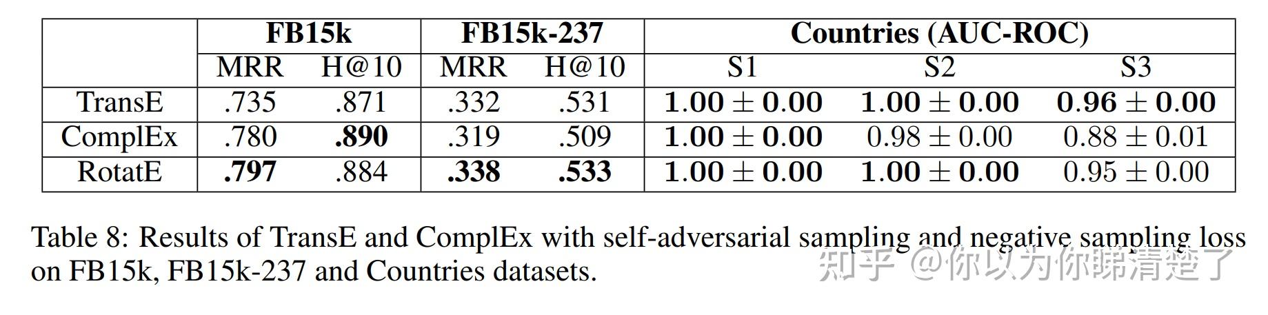 Rotate Knowledge Graph Embedding By Relational Rotation In Complex Space 知乎