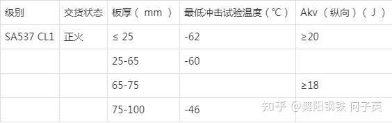 SA537Cl1是什么材质？SA537Cl1对应国标什么材质？ - 知乎