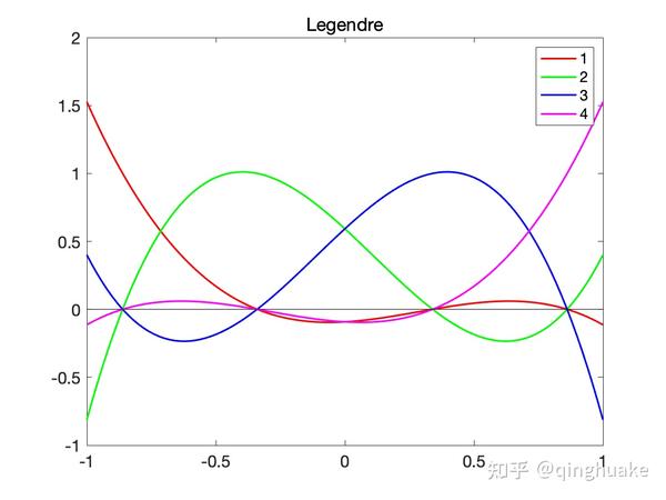 【Matlab】数值积分-Gauss quadrature - 知乎