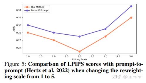 Latent Space Editing in Transformer-Based Flow Matching - 知乎