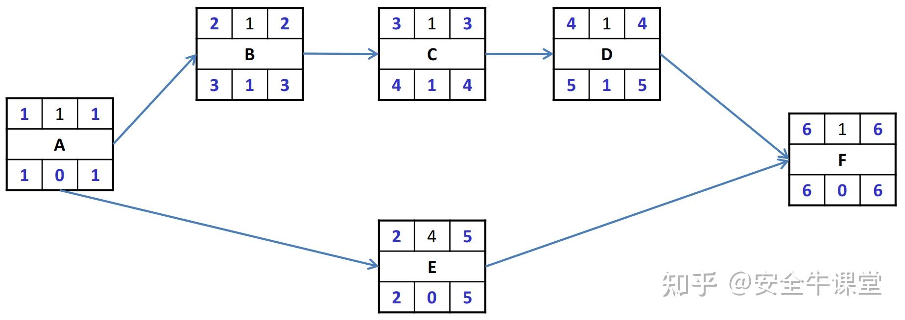 【PMP学习笔记】第6章项目进度管理下 - 知乎