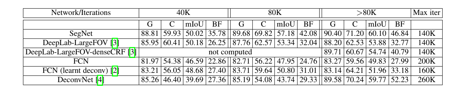 [论文笔记]SegNet(Semantic Segmentation) - 知乎