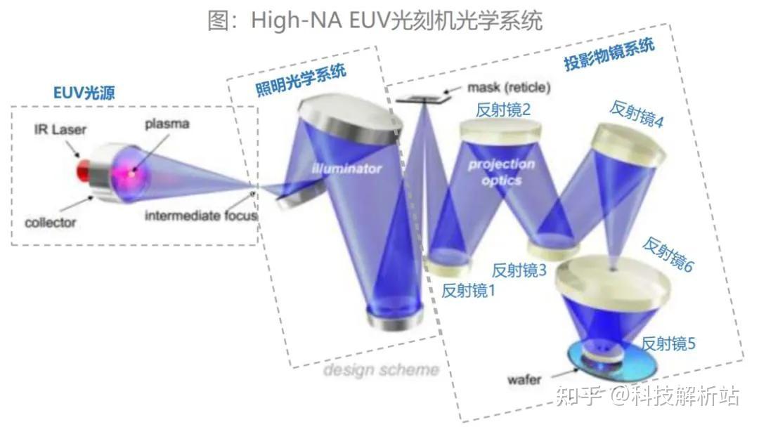 外网资深网友称中国有望通过LDP-EUV实现光刻机换道超车 - 知乎