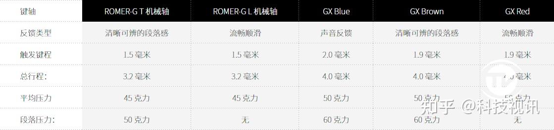 ROMER-G轴体新作 罗技G412 TKL SE机械游戏键盘试用 - 知乎
