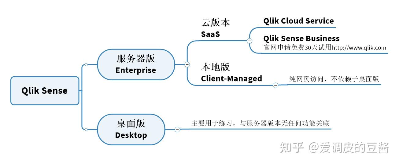 Qlik Sense相关 - 知乎