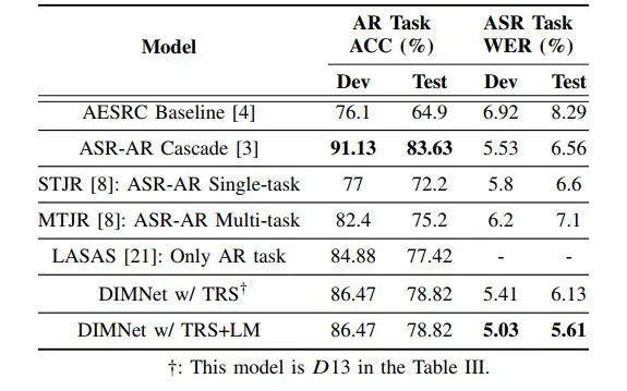 IEEE TASLP | 联合语音识别与口音识别的解耦交互多任务学习网络 - 知乎
