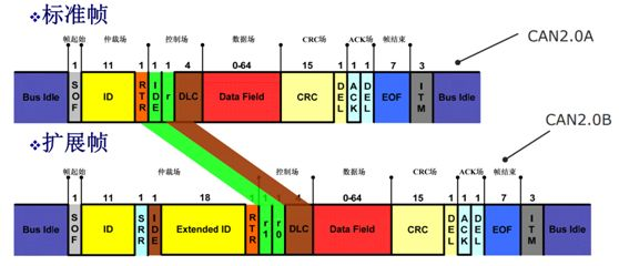 一文读懂CAN系统架构和帧结构 - 知乎