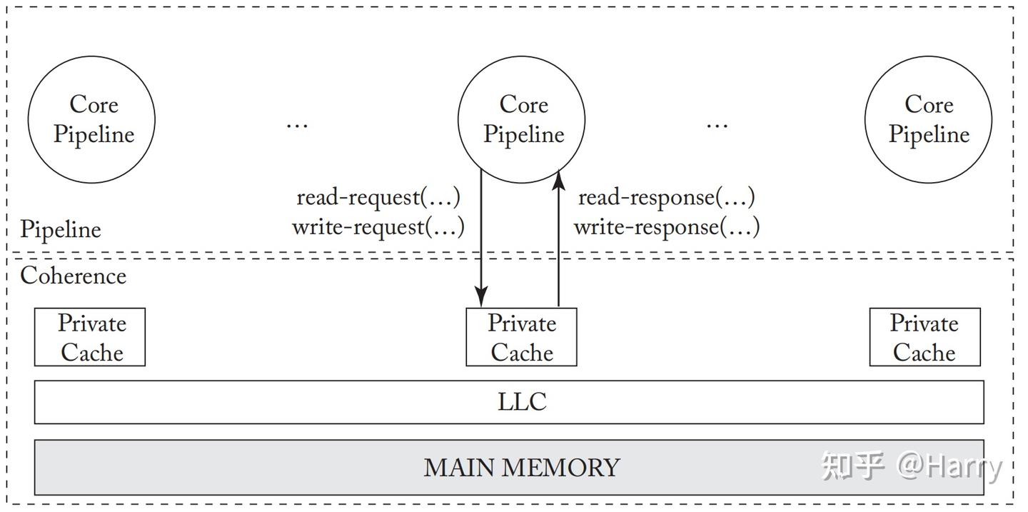 Memory Consistency & Cache Coherence | Ch2 - 知乎