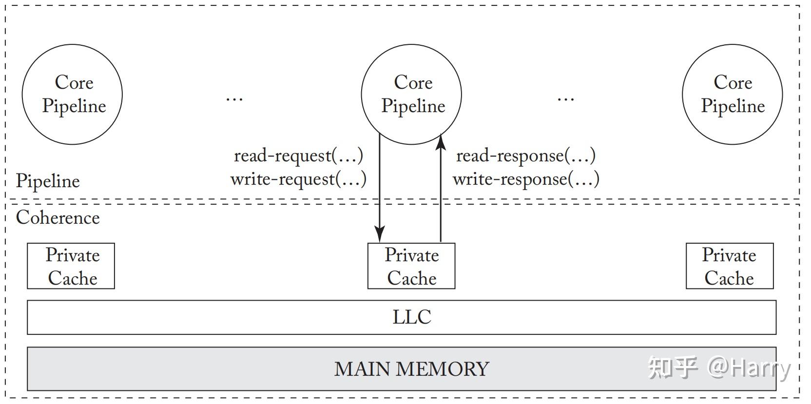 Memory Consistency & Cache Coherence | Ch2 - 知乎