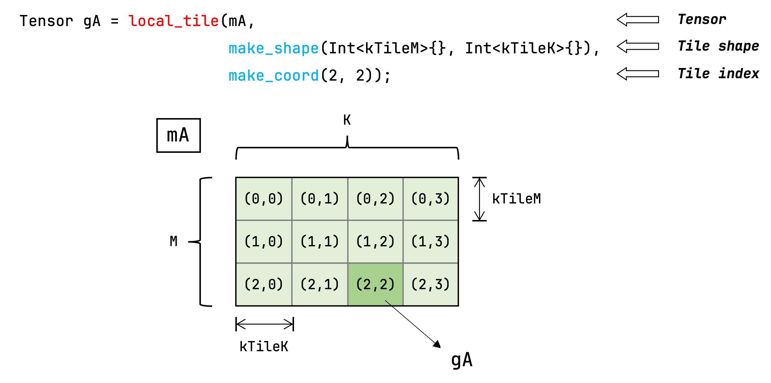 CUTLASS 笔记 (1)：Minimal GEMM Kernel - 知乎