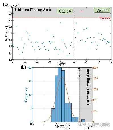 国防科技大学张涛教授团队 Energy Storage Materials：基于时域DRT建模的锂离子电池高灵敏度在线析锂检测研究 - 知乎