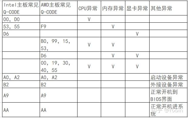 主板常见的Q-CODE(Error CODE)及问题排除 - 知乎