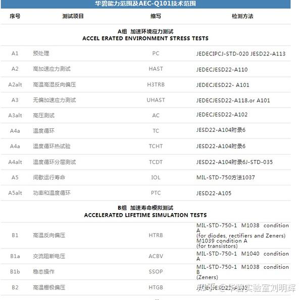 AEC-Q101分立半导体器件可靠性测试标准解读 - 知乎