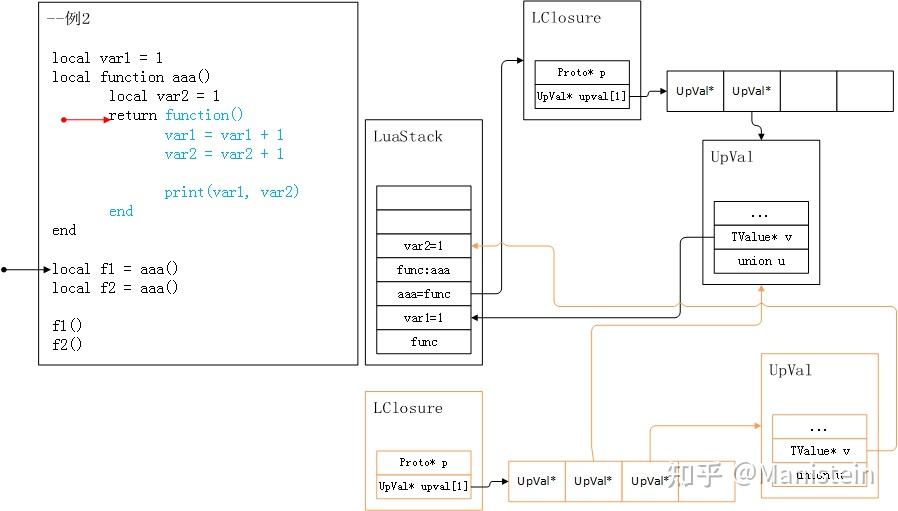 构建Lua解释器Part11：Upvalue - 知乎