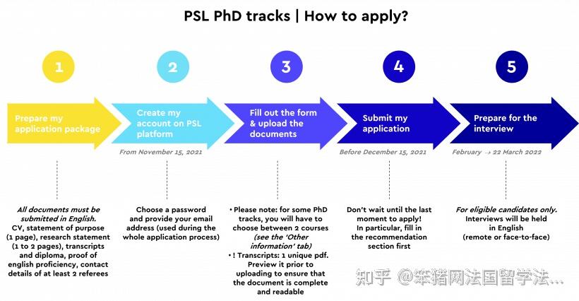 24fall申请季 | PSL硕博连读PhD项目申请时间公布 - 知乎