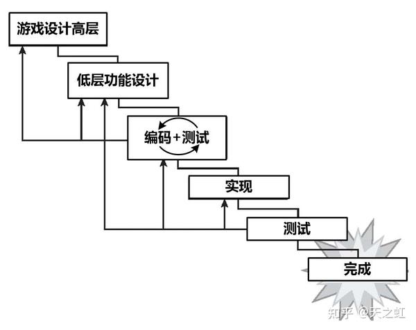 The Game Producer's Handbook（游戏制作人手册）-第1章：视频游戏制作人到底要做什么 - 知乎