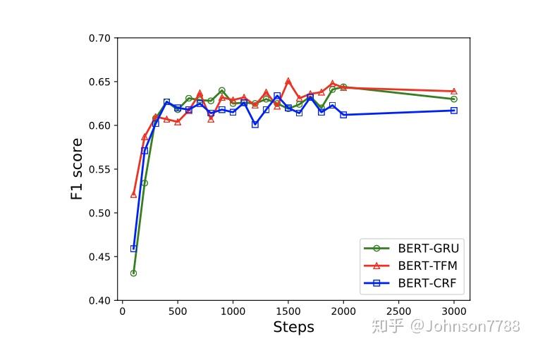 利用BERT进行端到端aspect-based的情感分析(2019年10） - 知乎