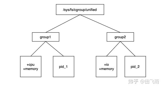 blkio cgroup - 知乎