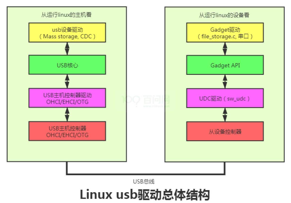 Linux USB 开发指南 - 知乎