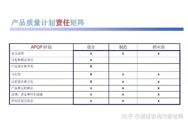 APQP实施的8个步骤，SQE\SQE该怎样做？ - 知乎