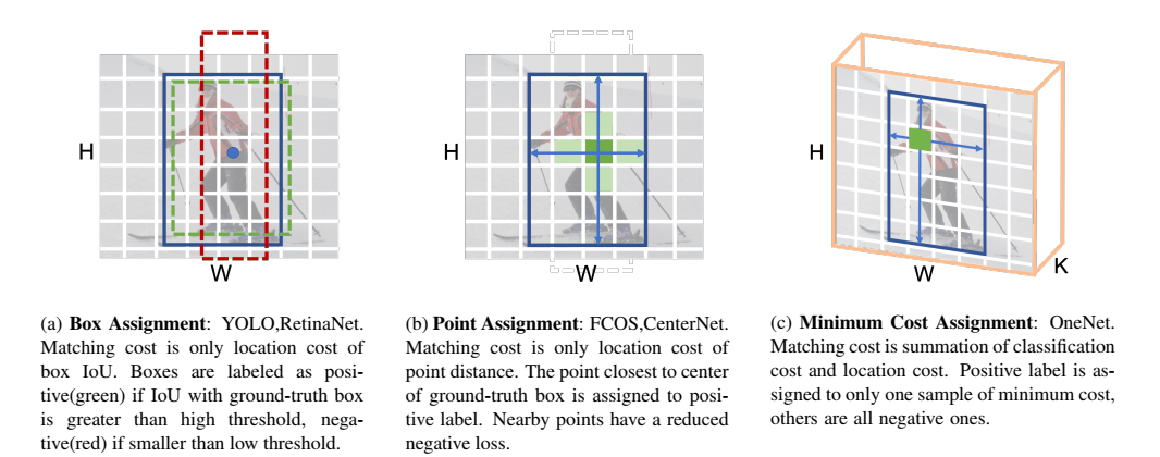 Sparse Detectors——Sparse R-CNN和OneNet - 知乎