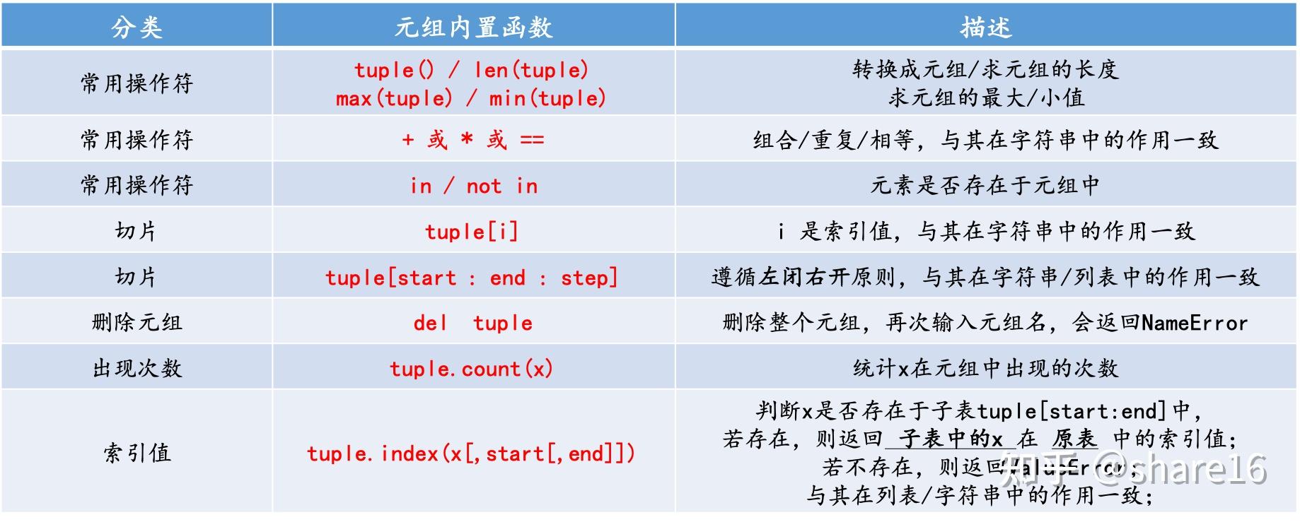 Python基础（四）—— 元组、集合、字典 知乎 