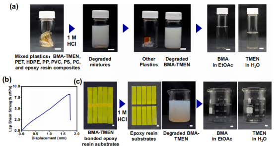 《自然·通讯》:可闭环回收的交联聚合物 - 知乎