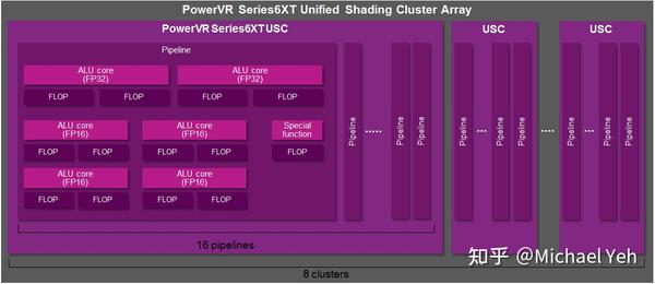 PowerVR系列GPU架构的演进（一） - 知乎