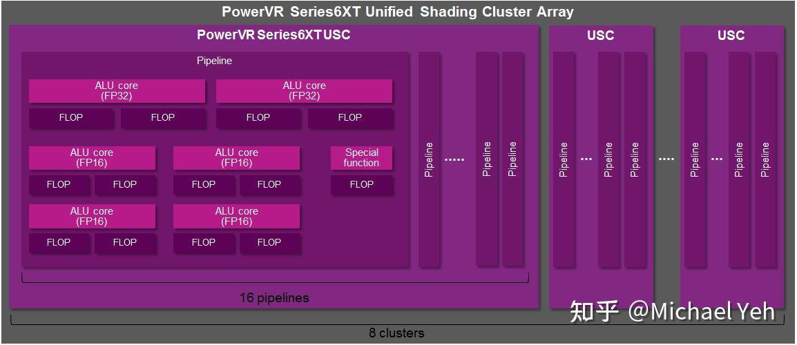 PowerVR系列GPU架构的演进（一） - 知乎