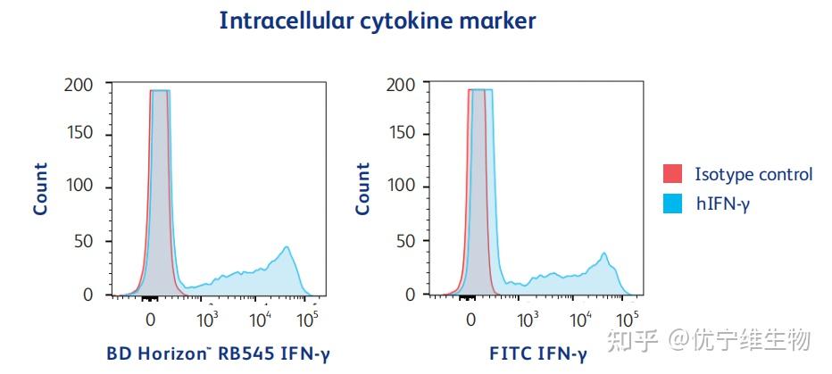“真”系列创新荧光：BD Horizon RealYellow™ and BD Horizon RealBlue™ - 知乎