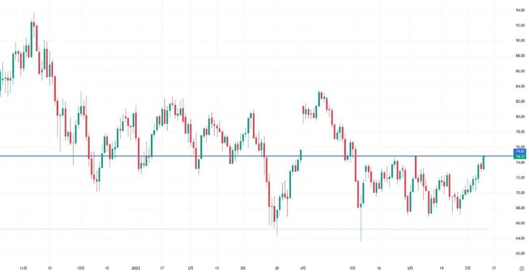 WTI原油：创逾一个月新高！IEA预计Q4将达80美元 - 知乎